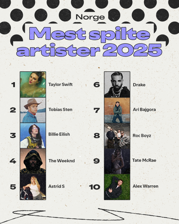 Spotify Wrapped 2025: Norge tar scenen - Melk og Honning